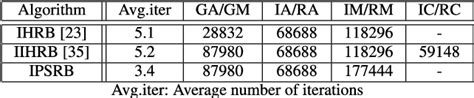 Table 2 From Iterative Pseudo Soft Reliability Based Majority Logic