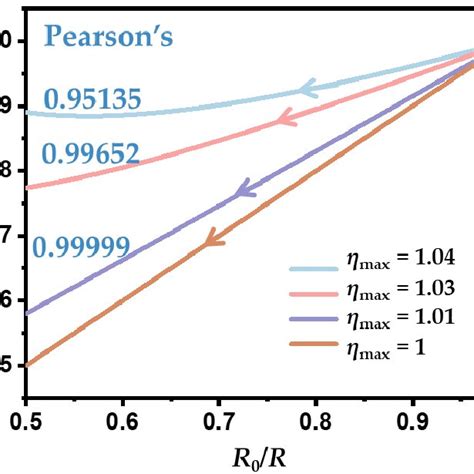 The Influence Of Rc Variation On Icic0 Vs R0r Download Scientific
