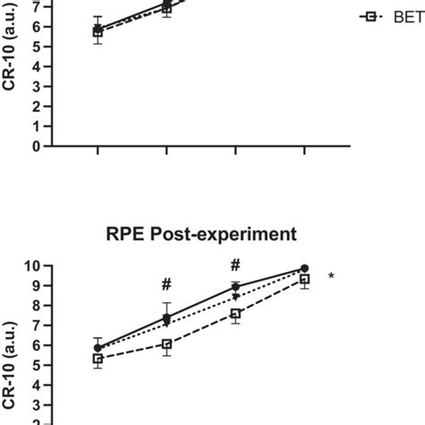Stroop Task Accuracy And Response Time And Diameter Pupil According