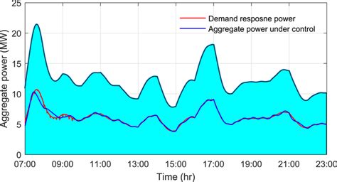 The Reference Power And The Aggregate Power Under Control Download
