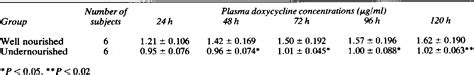 Table 3 From Pharmacokinetics And Plasma Steady State Levels Of Doxycycline In Undernutrition
