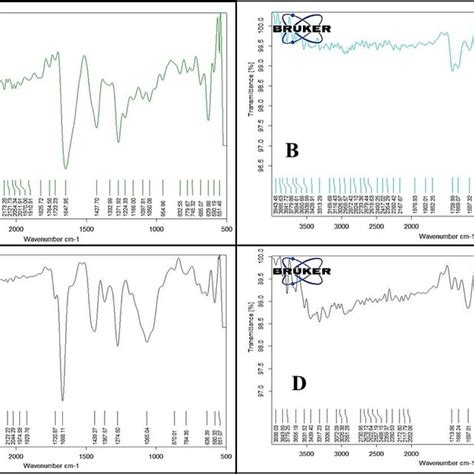 Ftir Spectrum A Ftir Spectrum Of Physical Mixture Of Metronidazole