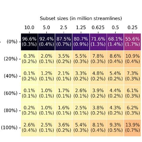 Distribution Of Streamlines Per Vote Combination And Subset Size Only