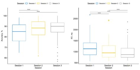 Experiment Differences Between Experimental Sessions In Accuracy And Download Scientific
