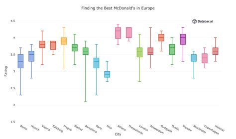Databar Blog Databarai Slush 100 Charts