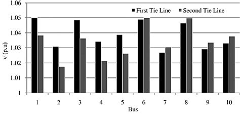 figure 3 from multi area environmentally constrained active reactive