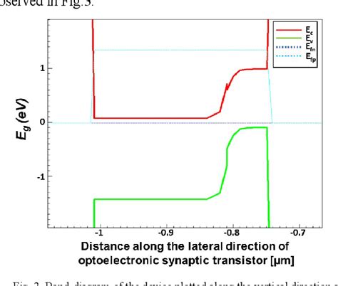 Figure 11 From Optoelectronic Heterostructure Transistor Based On Perovskite Silicon For