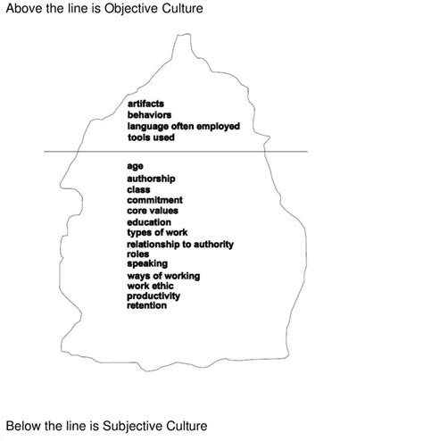 2 Architectures Cultural Iceberg Download Scientific Diagram