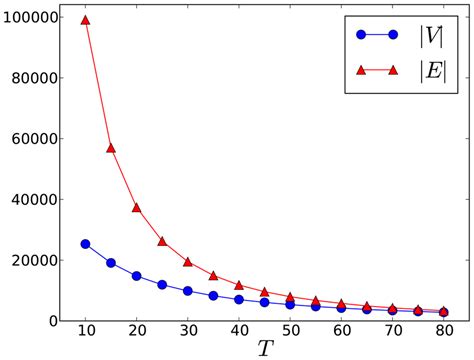 the number of nodes or edges varies for different interaction