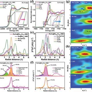 A XANES Spectra Reference Ru RuSANMC Ru Foil And RuO2 B