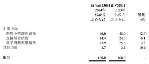 李宁公司上半年营收同比增长23，经营现金流大幅提升40以上 华丽志