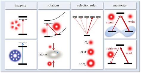 Figure 1 From Optical Angular Momentum And Atoms Semantic Scholar
