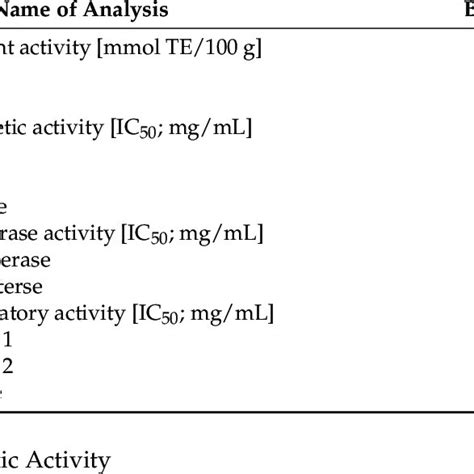 In Vitro Biological Activity Abts Orac α Amylase α Glucosidase