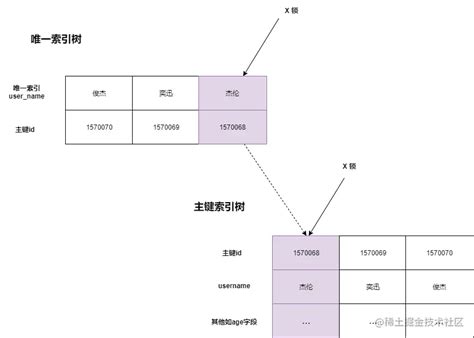 带你一探究竟select for update到底加了什么锁？ select from table where a 5 for