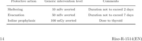 Iaea Recommended Generic Intervention Levels For Urgent Protective Mea Download Scientific