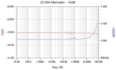 Picotest J2140A Attenuator Calright Instruments