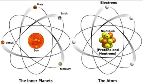 Understanding Atoms And Their Structure In Physics Physics Girl