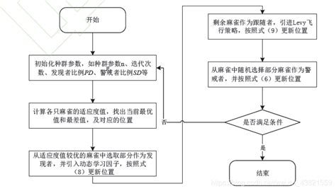混合正弦余弦算法和lévy飞行的麻雀算法麻雀搜索算法流程图 Csdn博客