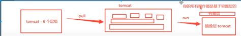 5、浅聊docker镜像聊一聊docker的镜像 Csdn博客