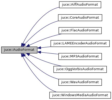 Juce Juce Audioformat Class Reference