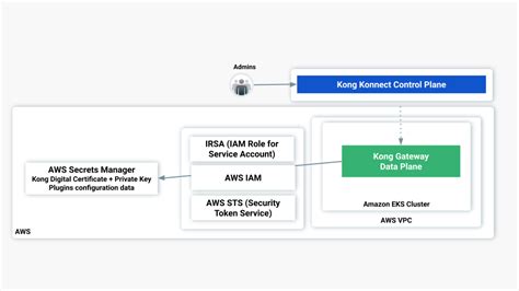 Kong Konnect Data Plane 35 Deployment And Plugin Configuration With
