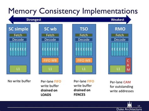 ppt exploring memory consistency for massively threaded throughput