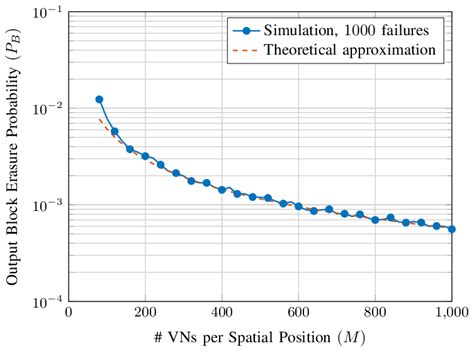 Monte Carlo Simulations Over The Rbc With The C R 3 6 3 100 M