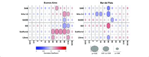 Correlation Between Climate Indices River Runoff And The Reduced To Download Scientific