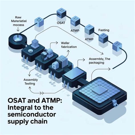 Osat Vs Atmp In Semiconductor Fabs Key Roles Processes And Differences