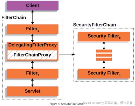 Springsecurity学习（一）权限管理概念简介、整体架构、环境搭建your Security Configuration Must