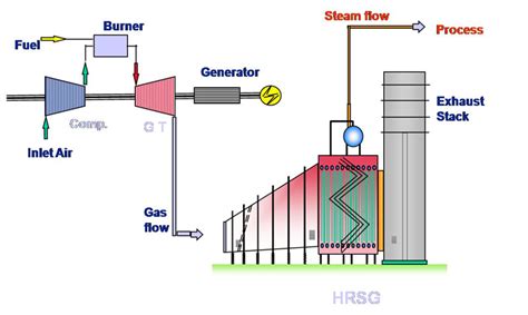 Industrial Natural Gas Chp Gas Turbines With Heat Recovery Steam