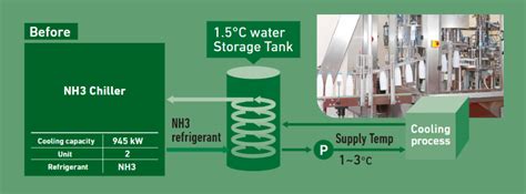 Replace The System With A Variable Speed Drive Inverter Centrifugal