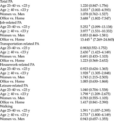 Multivariate Analysis Showing The Association Between Pa Level And