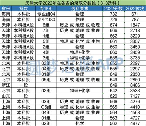 天津大学2022年最低分是多少？附天津大学2022各省最低分数线 高考100