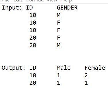 SQL Group By On Multiple Conditions On Same Table Stack Overflow