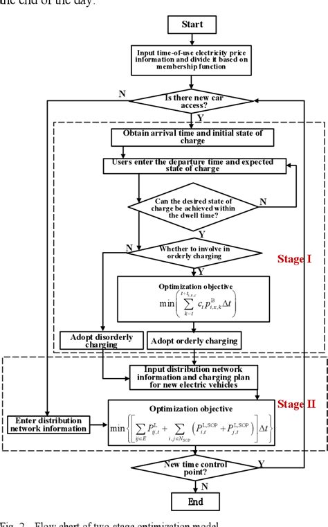 Figure From Two Stage Optimal Operation Strategy Of Distribution Network Considering Orderly