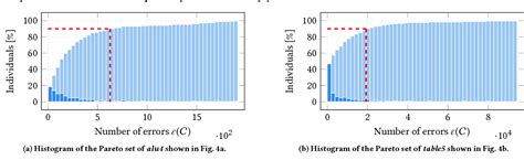 Figure 1 From Design Space Exploration Of Multi Output Logic Function