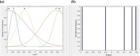The Trained Anfis Inputoutput Left And Right Structure With The
