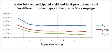 Ratio Between Anticipated Yield And Procurement Cost For Different