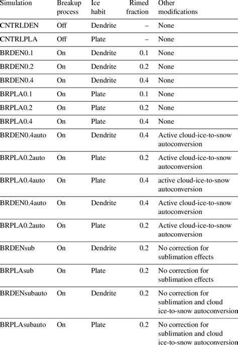 List Of Sensitivity Simulations See Sect 3 3 Download Scientific