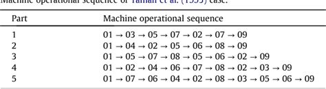 Table 1 From Design Of Robust Layout For Dynamic Plant Layout Problems