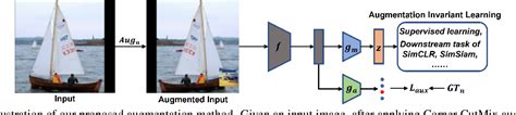 Figure 2 From Data Augmentation Using Corner Cutmix And An Auxiliary