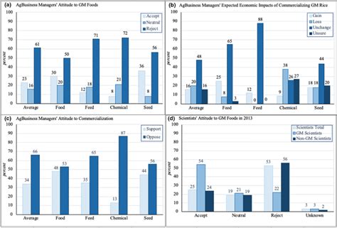 Agbusiness Perceptions Of Gmos And Scientists Attitude To Gm Foods