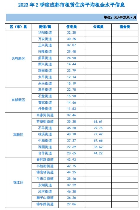 最新成都各区域租房平均价格公布 租赁 租金 住房