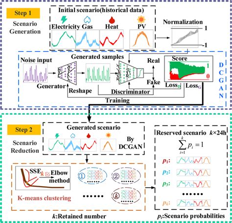 The Overall Flow Of The Two Step Containing Scenario Generation And
