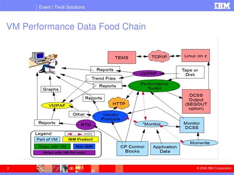 Ppt Z Vm And Linux Performance Management Powerpoint Presentation