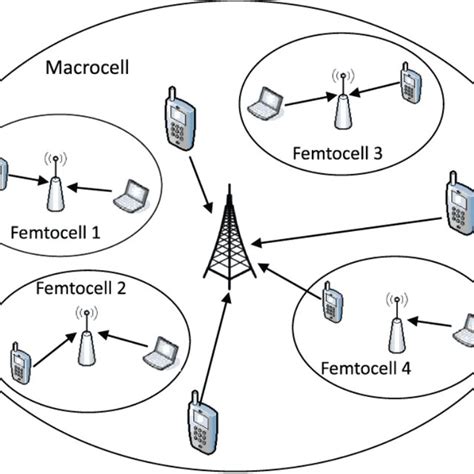 Femtocell Architecture Download Scientific Diagram