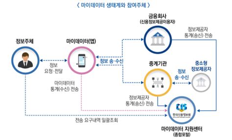 내 신용정보 스크래핑 대신 Api로 흐른다 Zdnet Korea