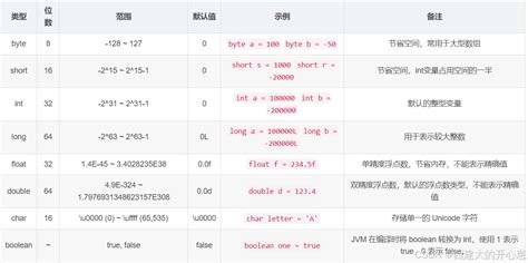 疯狂java讲义——第3章 数据类型与运算符 Csdn博客