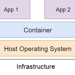 Proposed Simple Docker Architecture Download Scientific Diagram